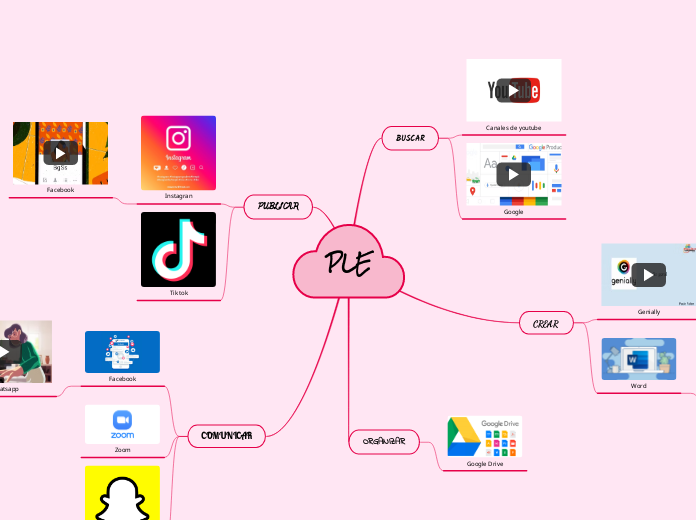 PLE - Mind Map